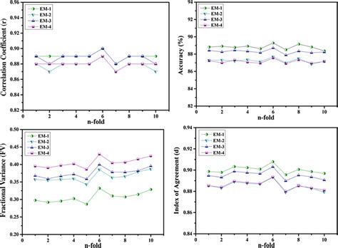 Tenfold Cross Validation Of Performance Indices R Accuracy Fv And D Download Scientific