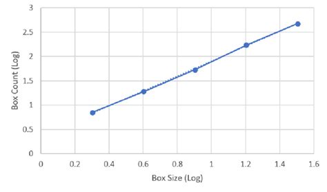 Log Log Graph For The First Four Comparisons Of The Vessel New York Download Scientific