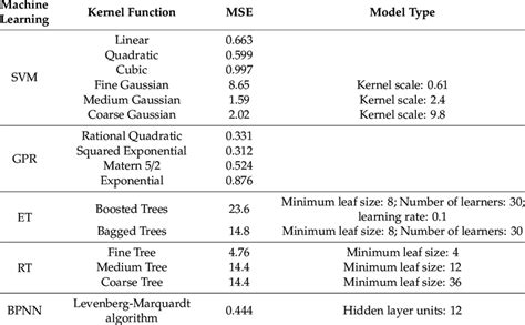 Comparison Of Mse Values For Five Machine Learning Models Download