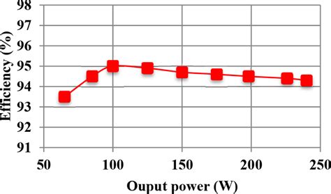 Measured Efficiency Of The Suggested Structure Download Scientific