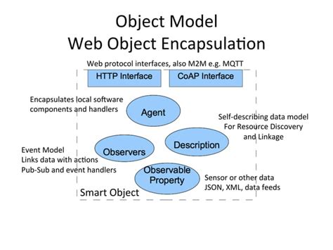 Iot Toolkit And The Smart Object Api Tutorial Introduction Ppt