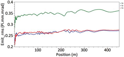 Normalized Rms Emittance Evolution Of The Bunched Beam Of Rfq In The