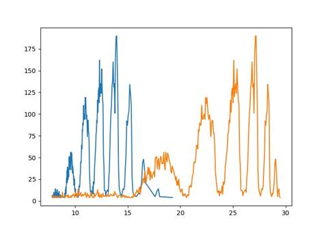 如何使用 Scipy 对非均匀信号进行均匀重采样 Python Mangs Python