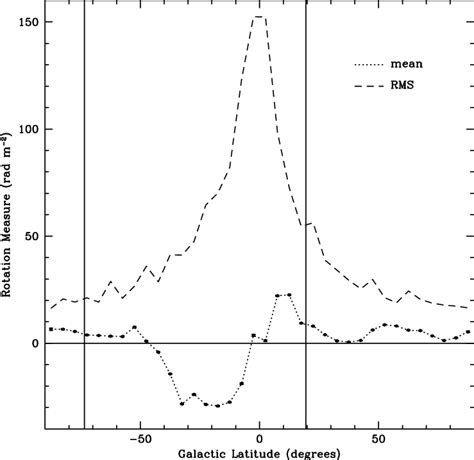 Mean Data Points And Dotted Line And Standard Deviation Dashed Line
