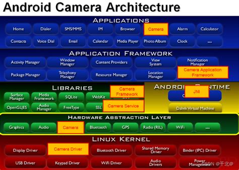 【mtk camera软件架构】 mtk camera架构 csdn博客