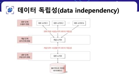 데이터베이스3 Dbms