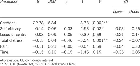 Standard Multiple Regression With Resilience As The Dependent Variable