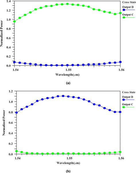 the normalized output power of different on resonance wavelength at a