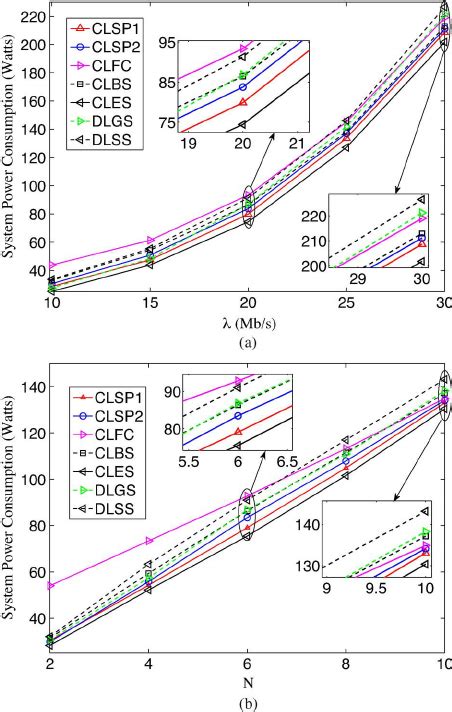 System Power Consumption Under Different Algorithms A Different