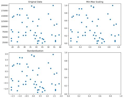 Full Guide To Feature Scaling In Scikit Learn Pierian Training