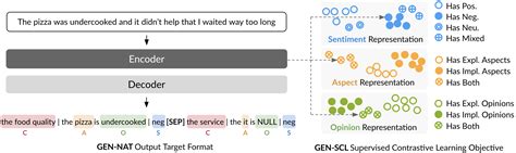 Generative Aspect Based Sentiment Analysis With Contrastive Learning