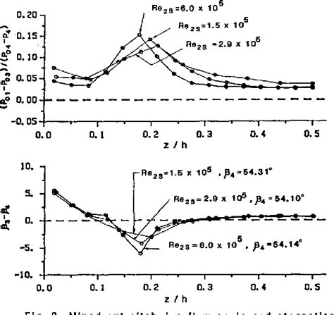 Figure 1 From The Off Design Performance Of A Low Pressure Turbine Cascade Semantic Scholar