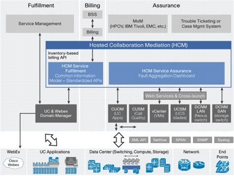 Cisco Hosted Collaboration Mediation Cisco