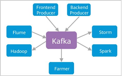 hcia big data kafka distributed publish subscribe messaging system