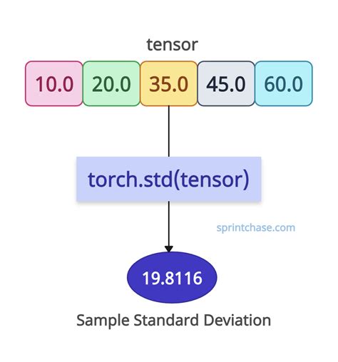 Torch Std Calculating Standard Deviation Of A Tensor