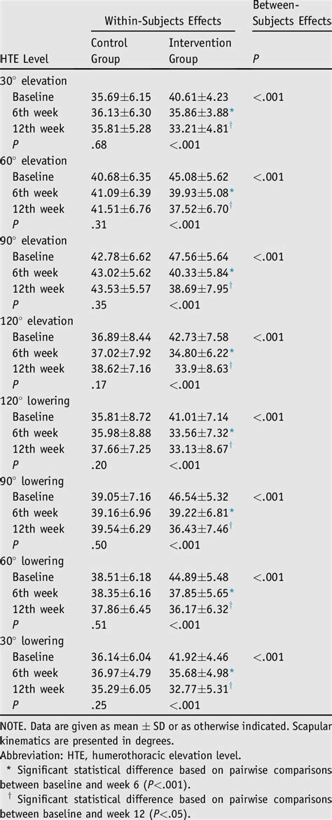 Results Of Scapular Internal External Rotation Evaluated Before And Download Table