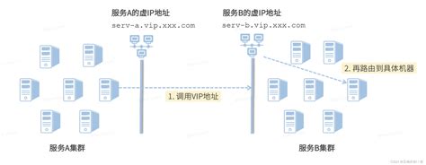 Nacos 什么是服务治理 nacos服务治理 CSDN博客