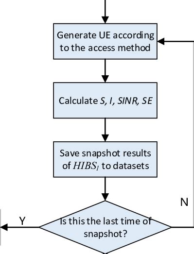 Flowchart Of Downlink Spectral Efficiency Method Download Scientific