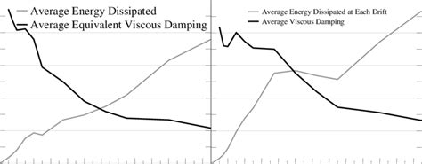 Average Viscous Damping Dissipated Energy With Respect To Inter Storey Download Scientific