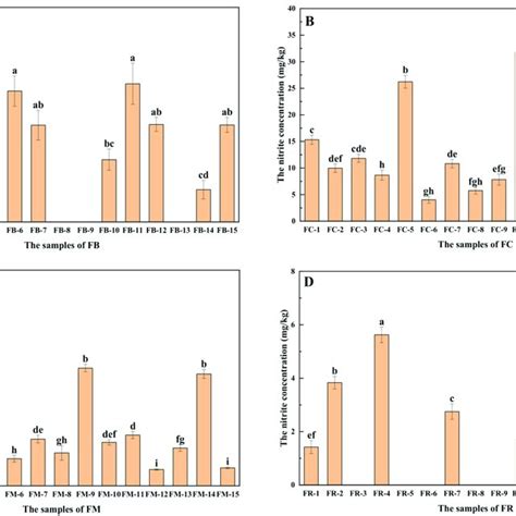 The Concentration Of Nitrite In Different Types Of Fermented