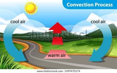 Diagram Showing Convection Process Illustration Stock Vector Royalty