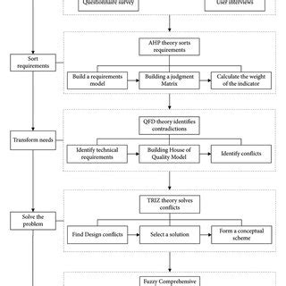 Micro Ambulance Design Flowchart Download Scientific Diagram