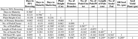 correlation coefficient for yield and yield contributing traits
