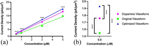 A Calibration Curves For Trp Using Three Different Waveforms