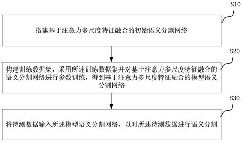 Remote Sensing Image Semantic Segmentation Method Based On Attention