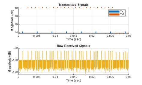 Non Cooperative Bistatic Radar Iq Simulation And Processing Matlab