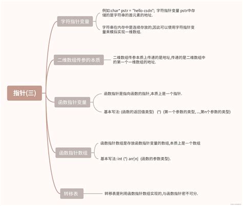 [c语言][详解指针][指针的思维导图][超详细 ] 三 Csdn博客