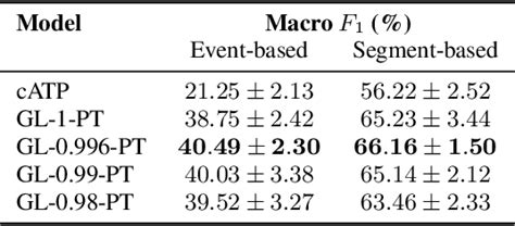 Table From Guided Learning Convolution System For DCASE Task Semantic Scholar