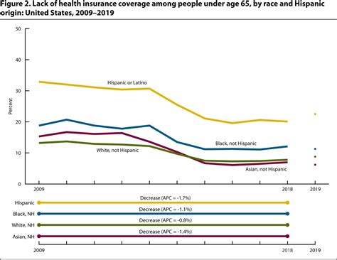 Health Insurance Coverage Health United States