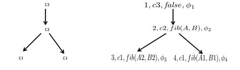 a left a trace term of fib and b right its and tree where φ 1 ≡