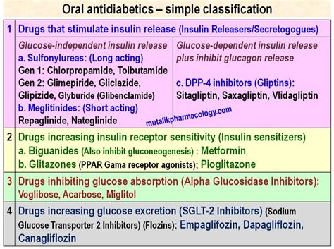 Anti Diabetic Drugs Mutalik Pharmacology