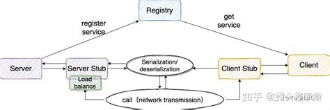 手写一个 RPC 框架毕设 项目经验稳了 知乎