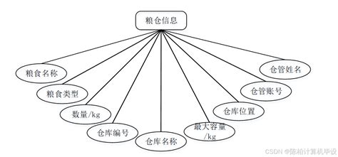 计算机毕业设计粮库商品管理系统 粮食仓储信息化管理系统 基于web的粮库综合管理系统粮食仓储管理系统中粮食种类模块都有哪些属性需要管理 Csdn博客