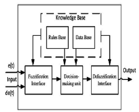 Block Diagram Of Flc Download Scientific Diagram