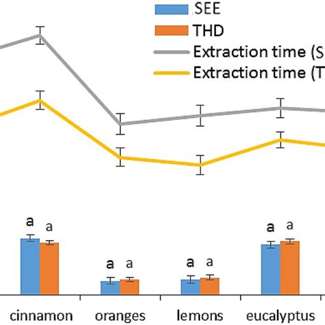 extraction time and essential oils yield of plant materials as affected