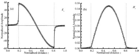 A And B Show The Modelled Electric And Magnetic Field Enhancement Download Scientific
