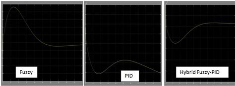 Matlab Simulation Results Of Pid Fuzzy And Hybrid Fuzzy Pid Controller