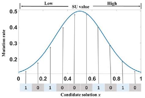 Figure 1 From An Ensemble Learning Method Based On Multi Objective