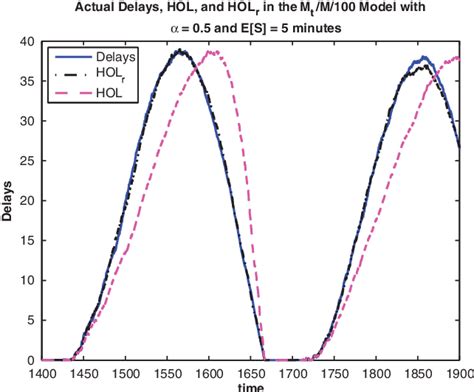 Figure 2 From Real‐time Delay Estimation Based On Delay History In Many‐server Service Systems