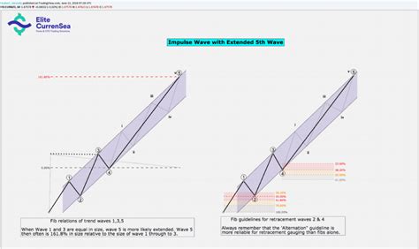 Elliott Wave And Fibonacci Learn About Patterns And Core References