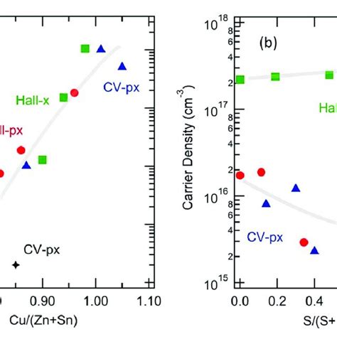 Carrier Density From Hall Effect And Capacitance Voltage On Single