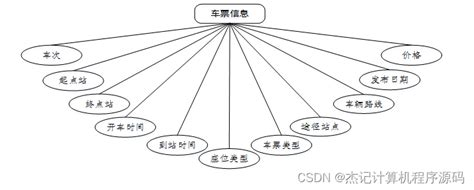 计算机毕设ssm火车票订票系统nxewt9 独有（附源码） 数据库火车订票系统e r图 csdn博客