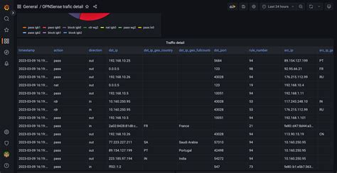 Working On A New Dashboard For Trafic Details Issue Bsmithio OPNsense Dashboard GitHub