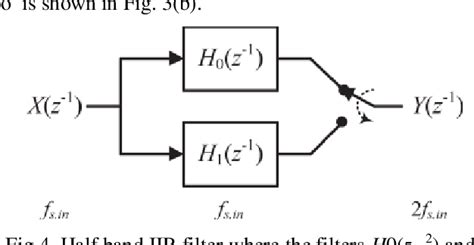 Figure From VLSI DESIGN OF HALF BAND IIR INTERPOLATION AND DECIMATION FILTER Semantic Scholar