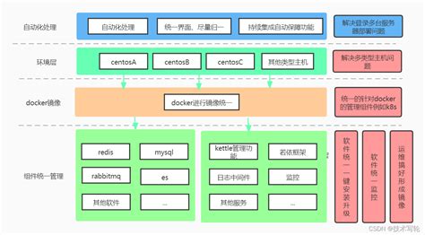 Devops概况图 1 基于现状向docker转换