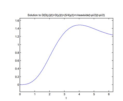 Problem Set E Laplace Transforms The MATLAB Chegg Com
